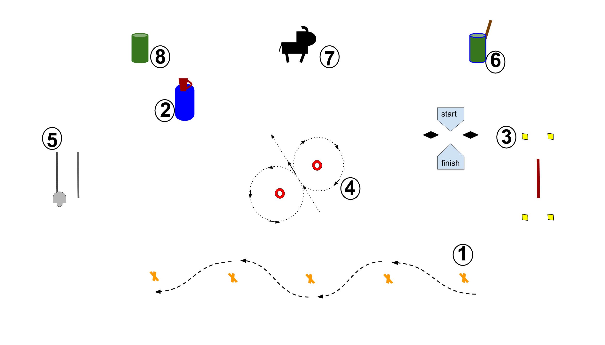 Things to Consider in Course Design | Working Equitation NZ